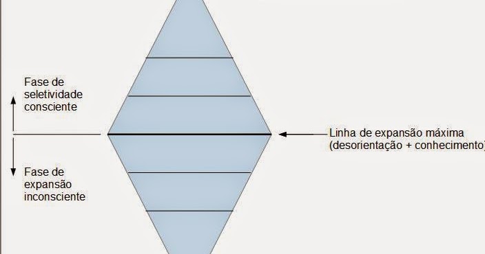 M O N I S M O: UM CICLO, DUAS FASES: PIRÂMIDE EXPANSIVA, PIRÂMIDE SELETIVA.