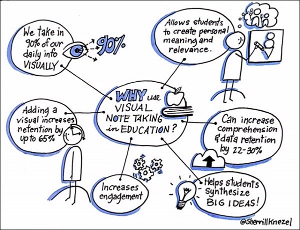 Helge Scherlund's eLearning News: The Power of Visual Notetaking ...