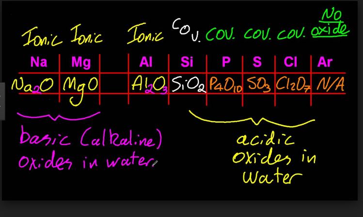 Acid-base Behavior of the Oxides Of The Period 3 elements - INSIDE ...