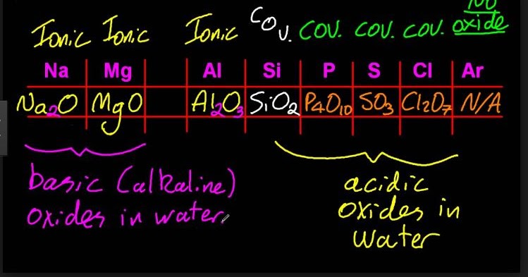Acid-base Behavior of the Oxides Of The Period 3 elements - INSIDE ...