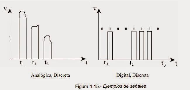 Fundamentos de Telecomunicaciones : Señales y sus Clasificaciones