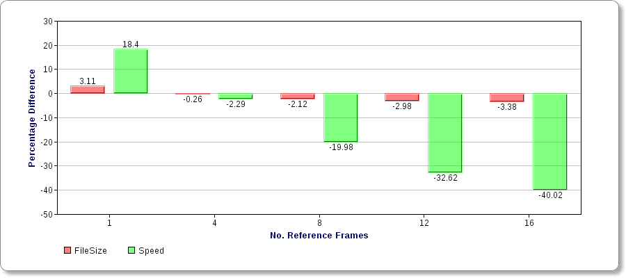 Multimedia Media Mash: x264 Settings Comparison - Reference and BFrames