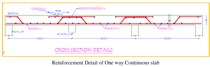 ALLKnowledgeFun: DESIGN OF SLABS