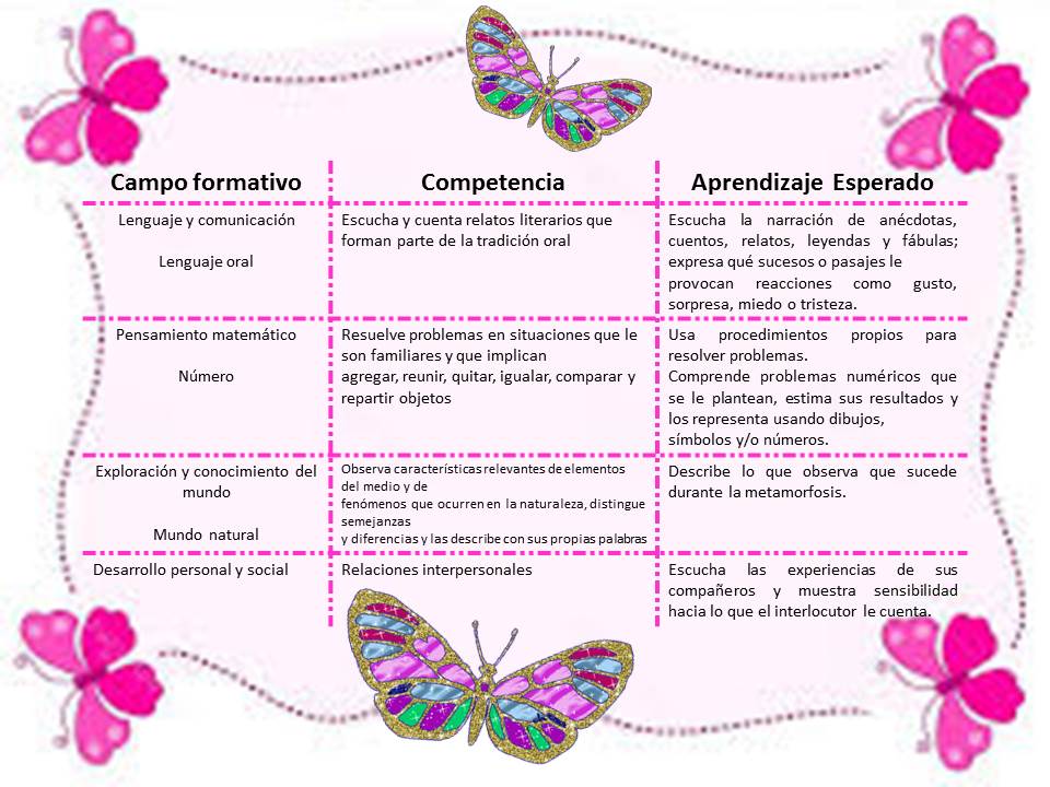 El Baúl de las Ideas en Preescolar: Unidad Didáctica "Las Mariposas"