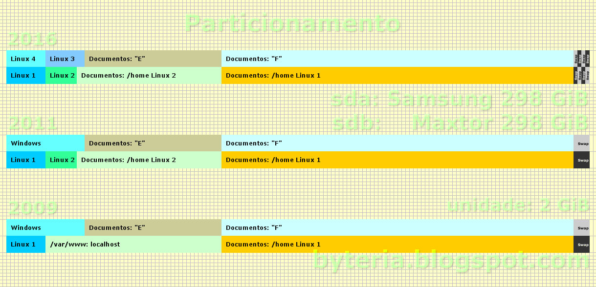 Byteria: Particionamento de disco para vários Linux