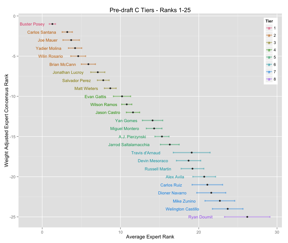 data, math, etc.: Pre-draft Baseball Tier Charts