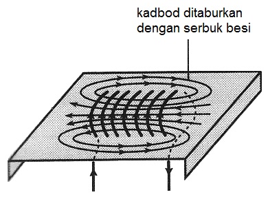 Fizik 4 5: Kesan Magnet Bagi Suatu Konduktor Yang Membawa Arus