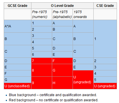 What is the old GCE O Level grade equivalent in terms of todays GCSE ...