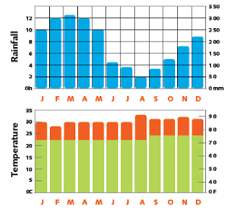 Geography, climate and weather In Brazil - The Traveller