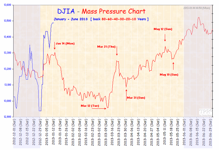 Time Price Research: Mass Pressure Chart 2013