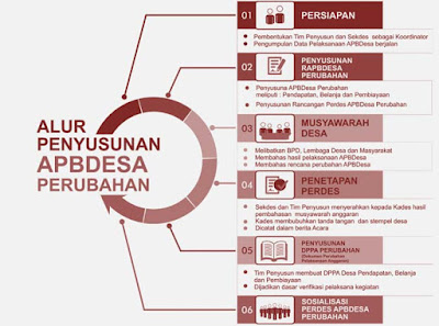 Alur Penyusunan Perubahan APBDes - Info Desa