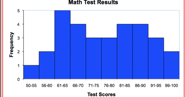 Mr. Giomini's Mathematics Blog: Day 130: Frequency Tables - Histograms