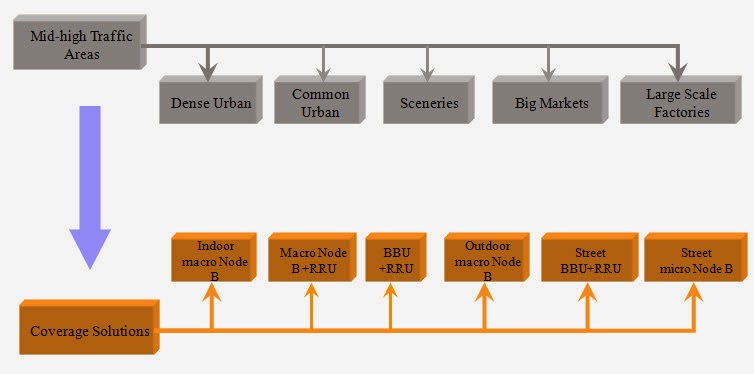 Telecom knowledge and experience sharing: UMTS Coverage Estimation