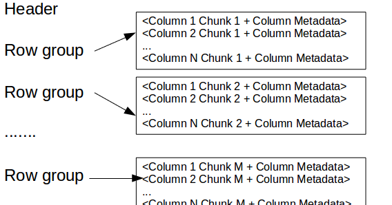 Parquet File Format in Hadoop | Tech Tutorials Parquet File Format in Hadoop | Tech Tutorials