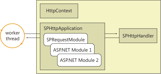 SharePoint Journey: Sharepoint Page Life Cycle//Sharepoint Page Request ...
