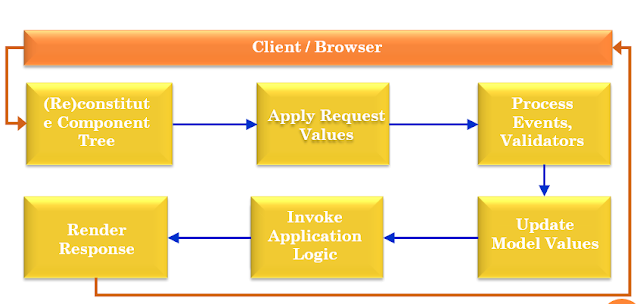 JSF Life Cycle | It's My "IT"