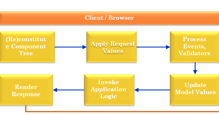 JSF Life Cycle | It's My "IT"