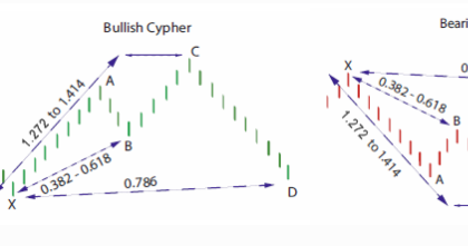 Teknik Analiz Formasyonlar: Cypher Formasyonu (Cypher Pattern)