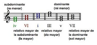 Pianoclass Clases de piano: Tonalidad en música