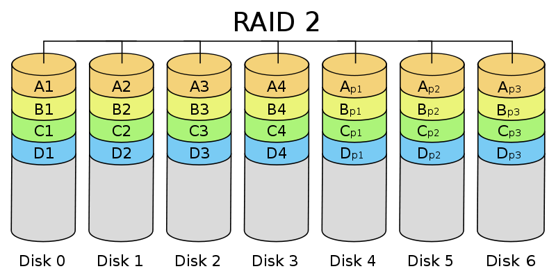 belajar networking yuk: RAID : Redundant Array of Independent Disk