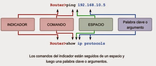 Ejecución de comandos del Sistema Operativo de Internetwork (IOS)