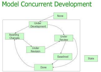 3. Hubungan Antar Kelas & SIKLUS HIDUP PERANGKAT LUNAK BERORIENTASI OBJECT