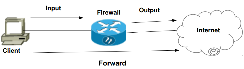 Cara Setting Firewall Filter Rules Mikrotik Lengkap Mudah | topologi jaringan mikrotik