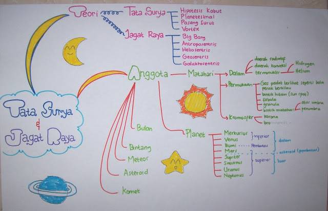 REGITA AYU PRAMESTI's STORY: MIND MAPPING GEOGRAFI : TATA SURYA