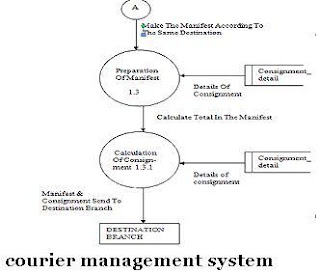PROJECT SEMINAR: Download Courier Management System Project Source Code