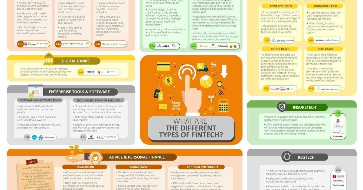 World of Payments: Different Types of Fintech