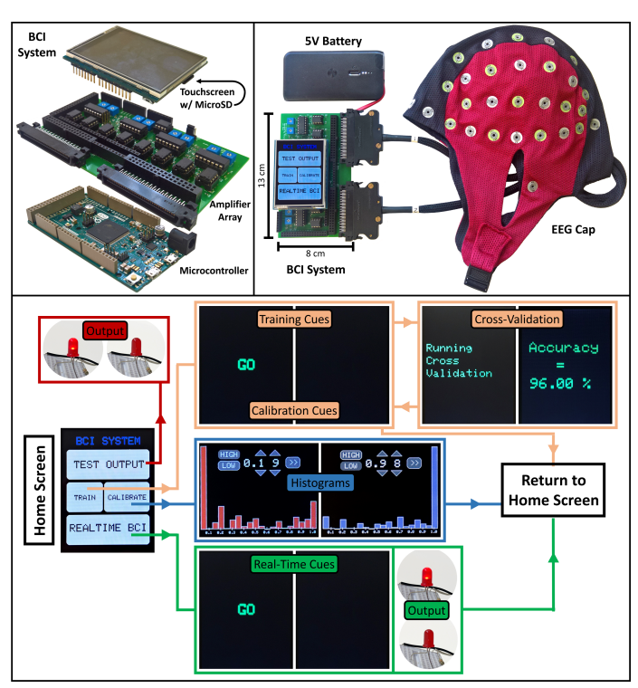 BRAIN-COMPUTER INTERFACES over EEG: Low-cost and Portable BCI/EEG Equipment