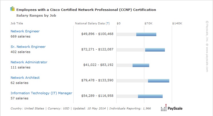 Computer Networking Career, Job requirements, salaries, certifications