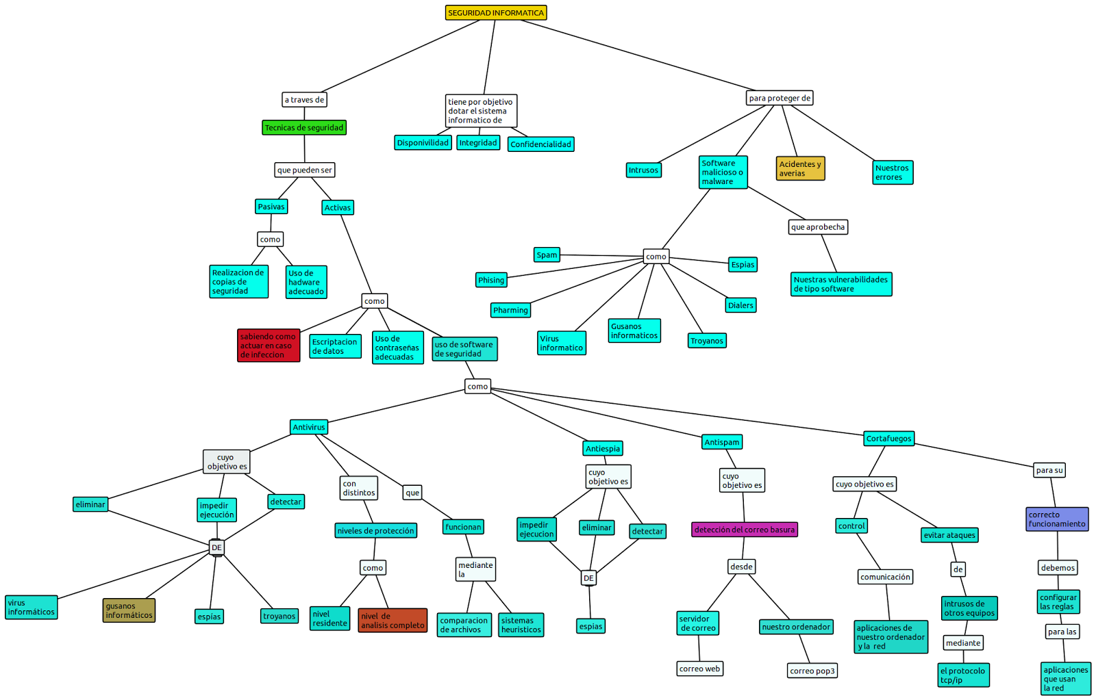 15. Mapa conceptual sobre seguridad informática. | Samuel Fdez ...