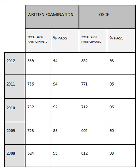 ODONTOS ACADEMY FOR CLINICAL DENTAL STUDIES: NDEB CANADA & OSCE EXMINATION