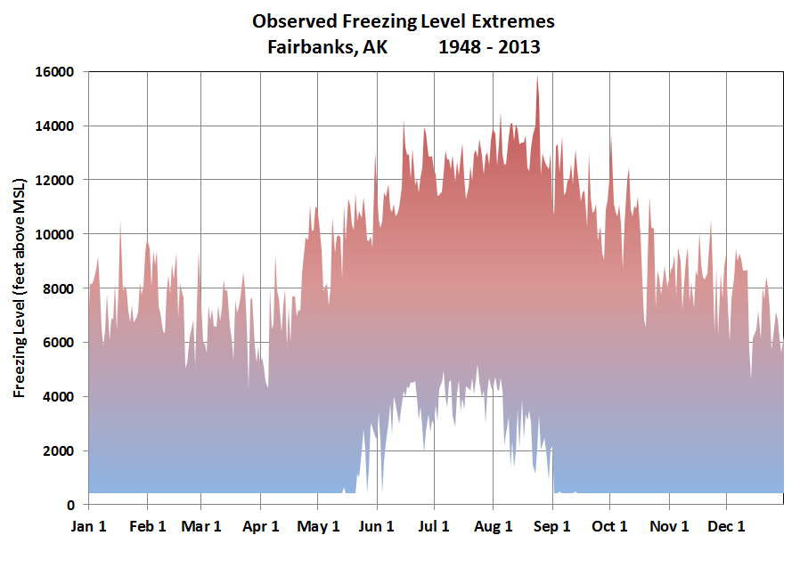 Deep Cold: Alaska Weather & Climate: Summer Freezing Level