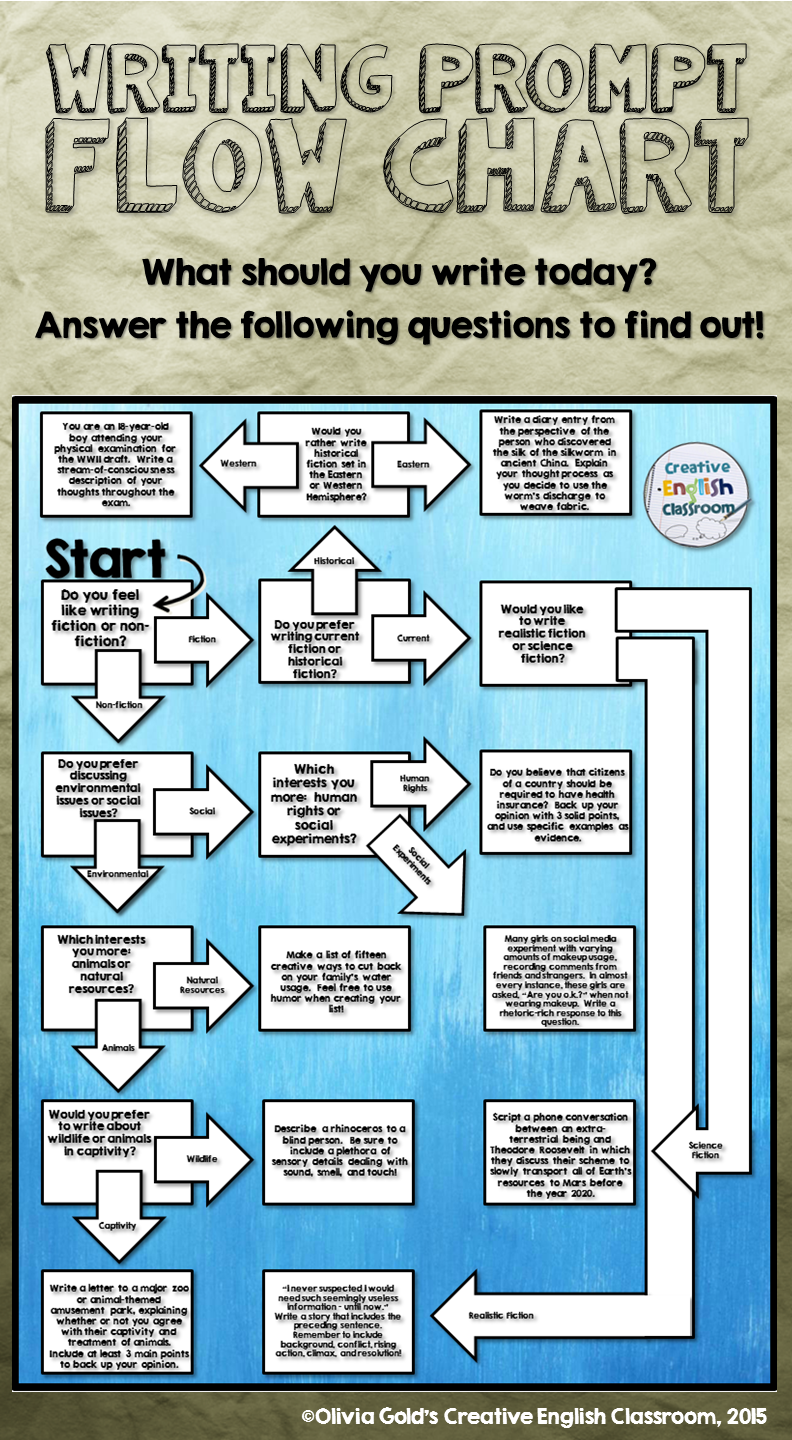 Kinds Of Creative Writing With Flow Chart Use This Flowchart To Help kinds-of-creative-writing-with-flow-chart-use-this-flowchart-to-help