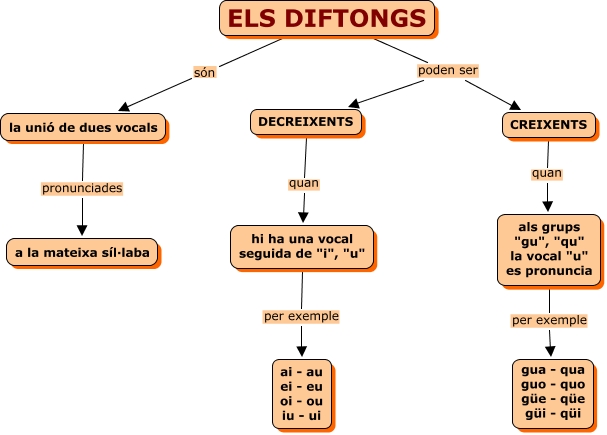 LLENGUA CATALANA 1r. ESO: TEMA 4 - ELS DIFTONGS