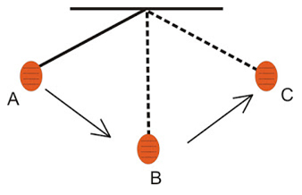 Rumus Periode dan Frekuensi Getaran - Biologizone
