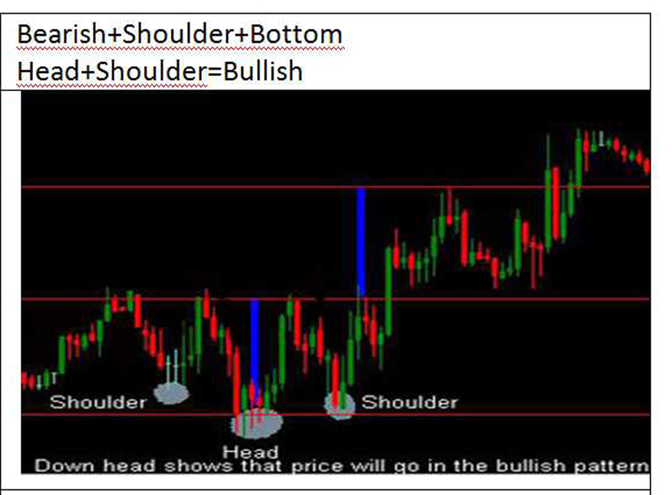 Free Forex Tutorial For Beginners: How to trade using Chart Pattern