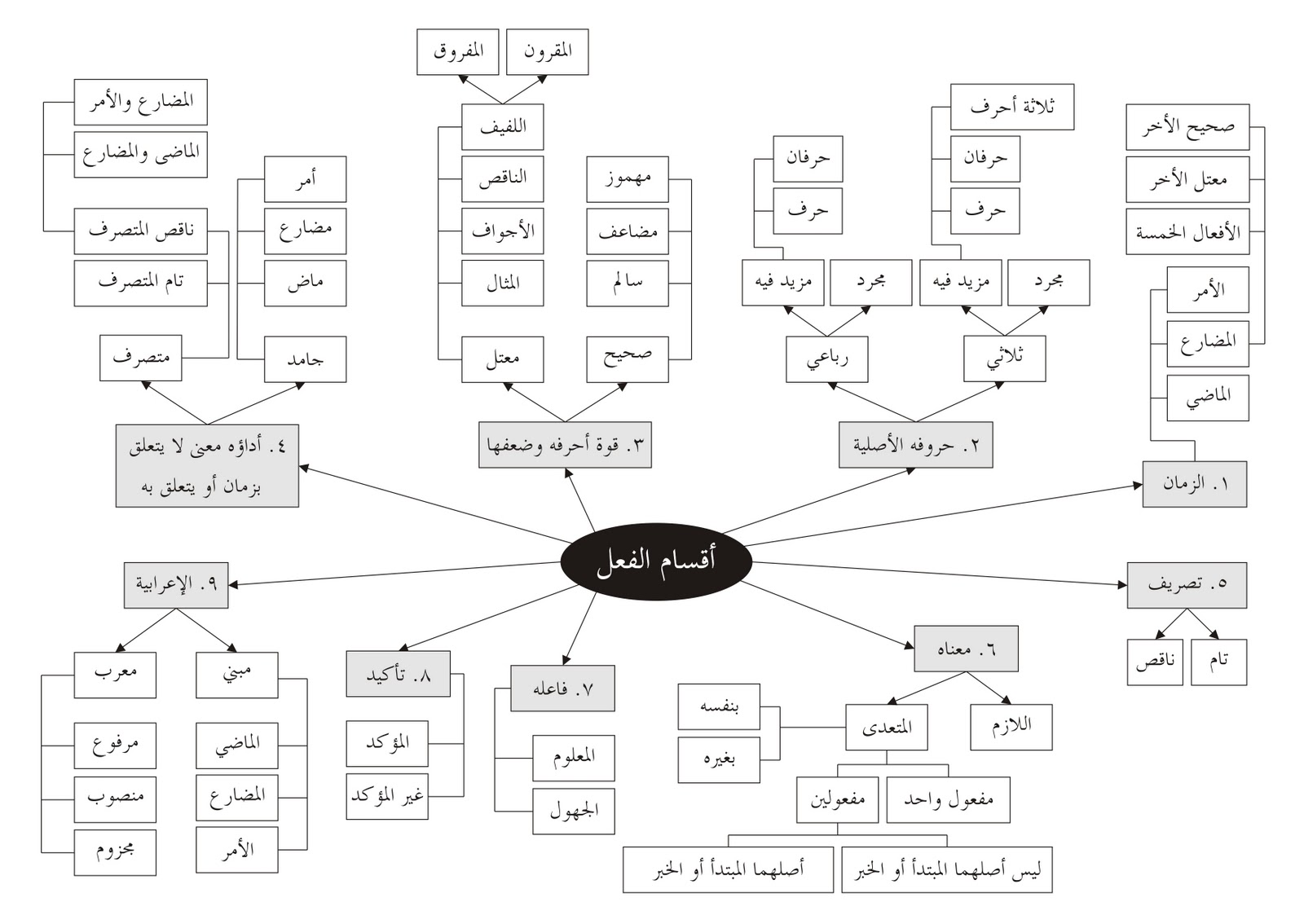 ilmu_amal.blogspot.com: Bagan nahwu