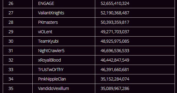 Top 50 Guilds (Eligible for Guild Prime 10)