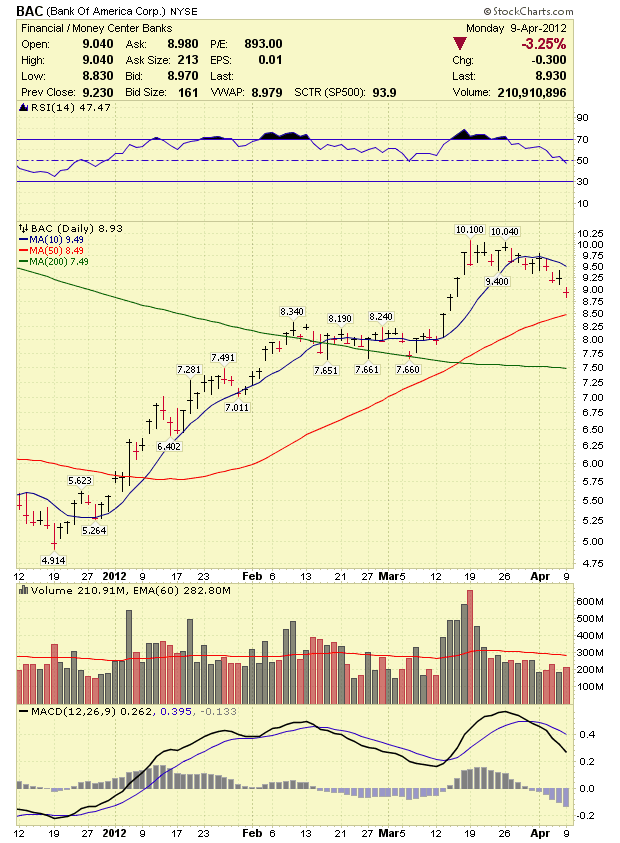 Stock Market Analysis: Bank of America (BAC) Stock Analysis April 10, 2012