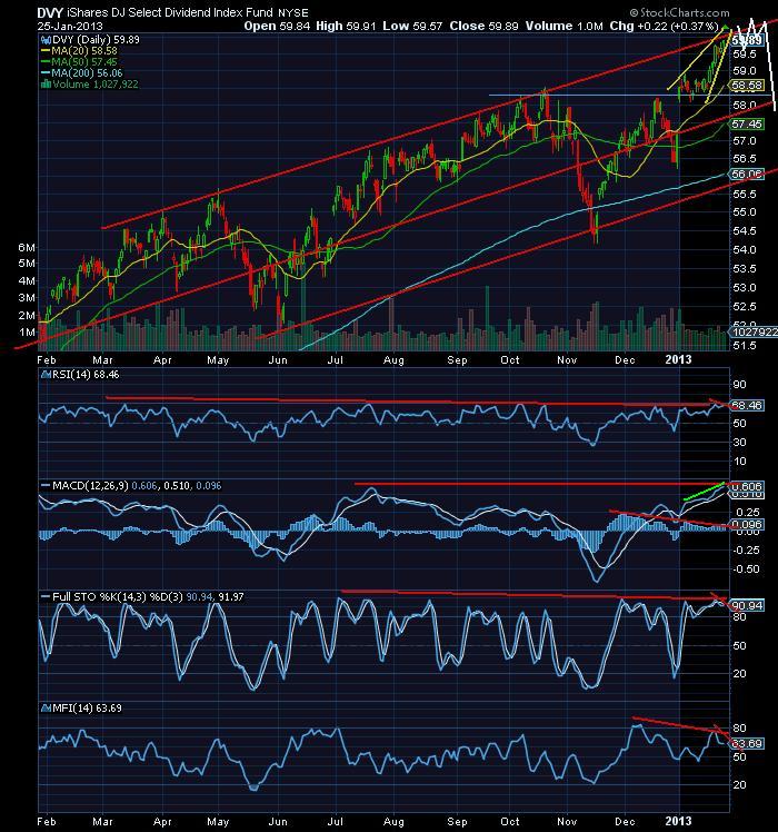 The Keystone Speculator™: DVY Dividend ETF Weekly and Daily Charts ...