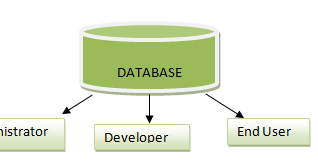 Notes on DBMS: Characteristics of a Good DBMS