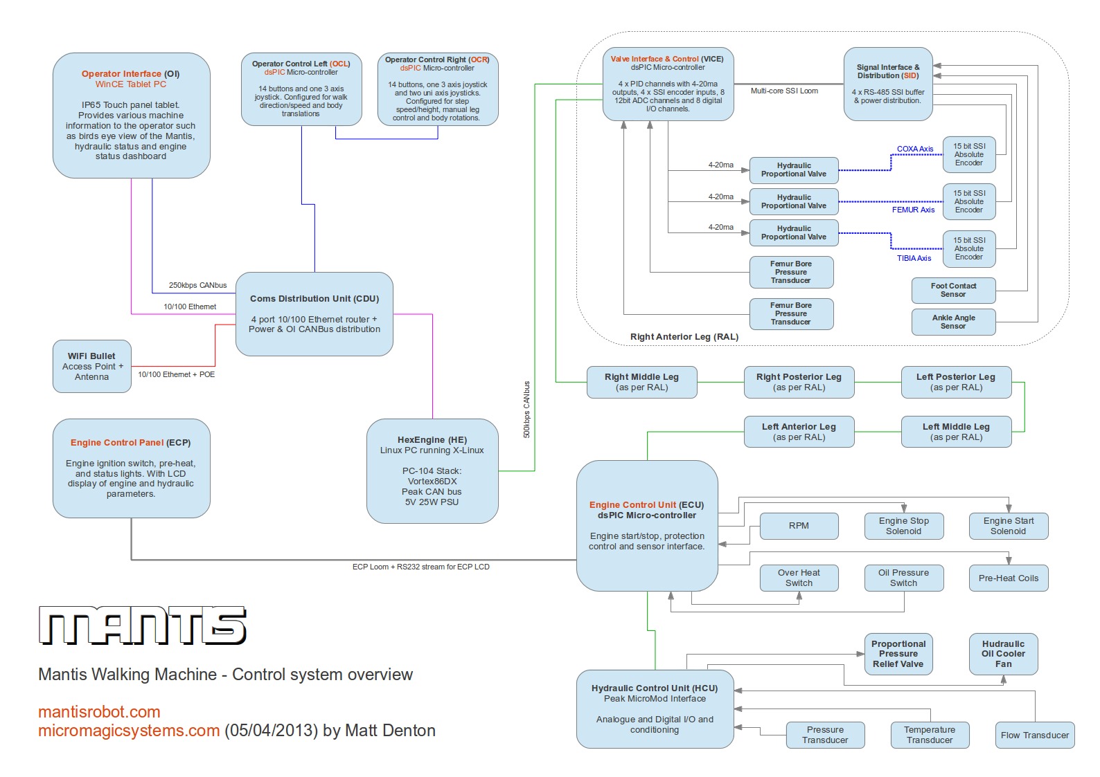Mantis Hexapod Build Diary