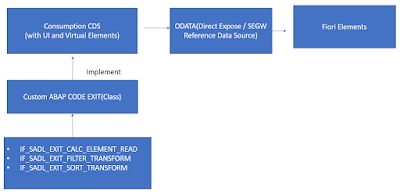 SAP ABAP Central: Fiori elements utilizing CDS with Virtual Elements