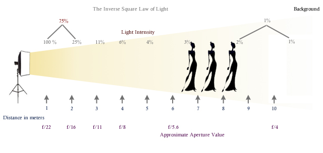 School Of Digital Photography: The Inverse Square Law and Practical ...