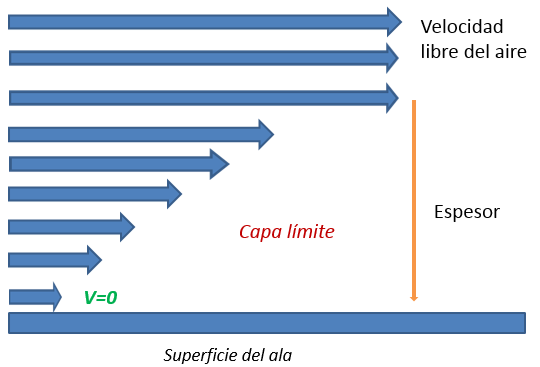 AERODINÁMICA: LA CAPA LÍMITE