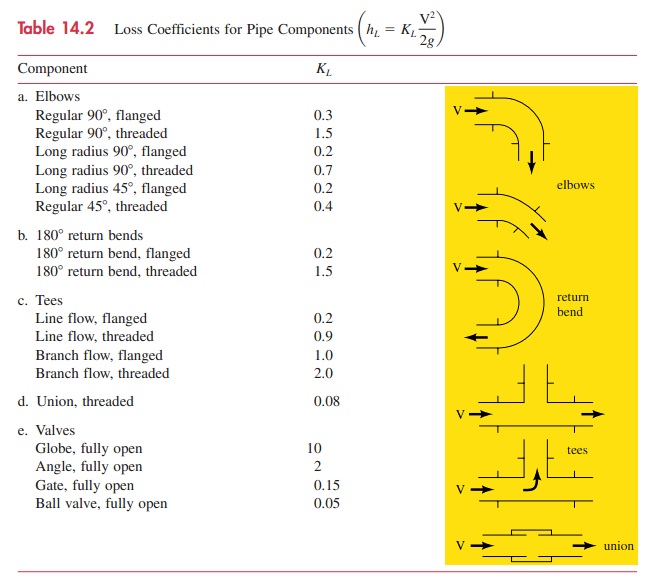 All about Mechanical-Energy Conversion : Minor Losses Aliran Dalam Pipa