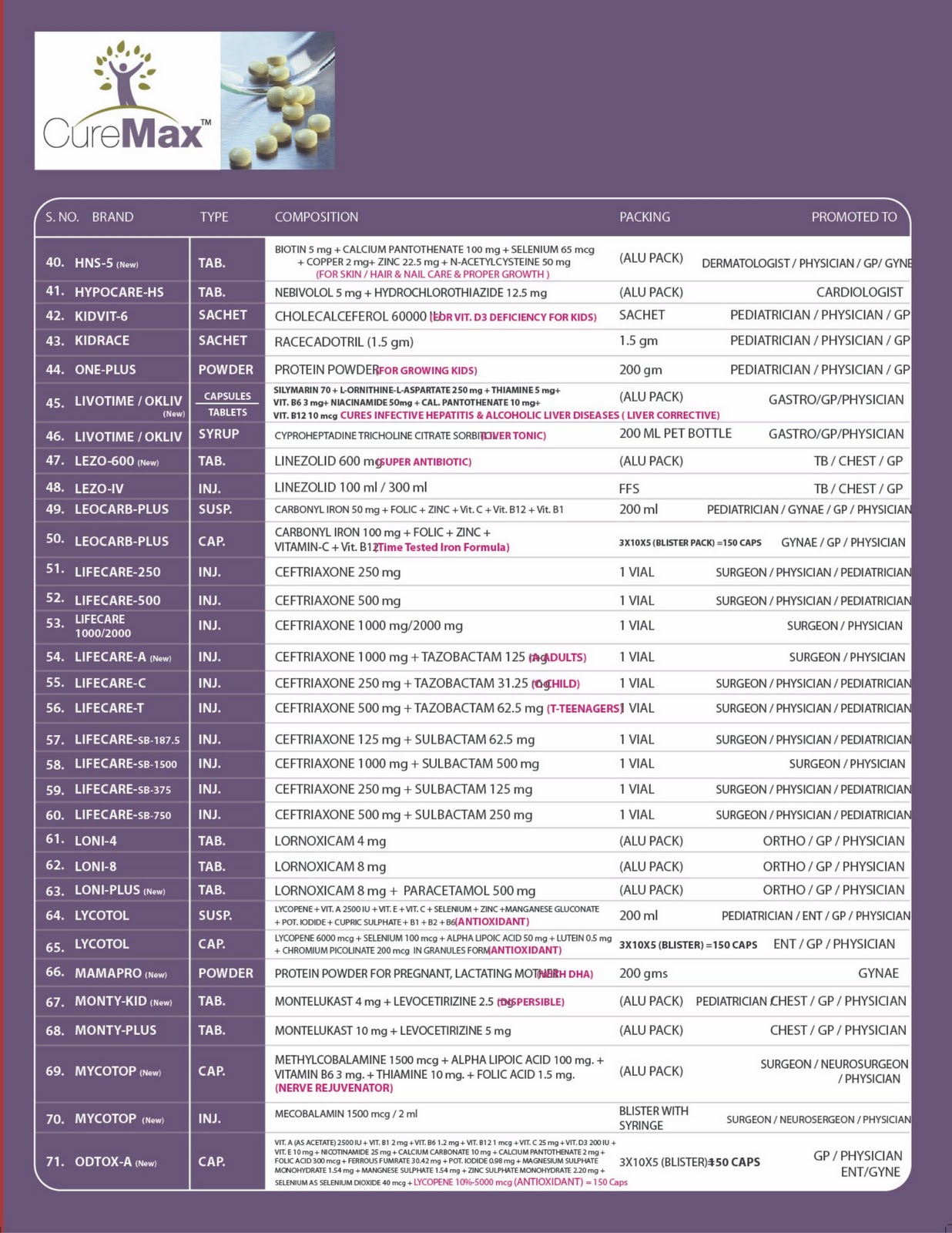 CUREMAX PHARMA: PRODUCTS